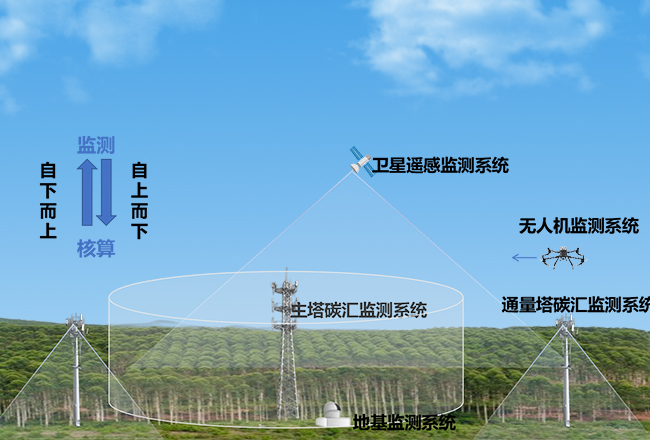 陆地生态系统碳汇监测评估一体化解决方案 合肥中科环境监测技术国家工程实验室有限公司